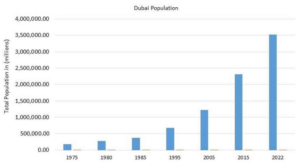 How will the population of Dubai develop in the next 5 years?